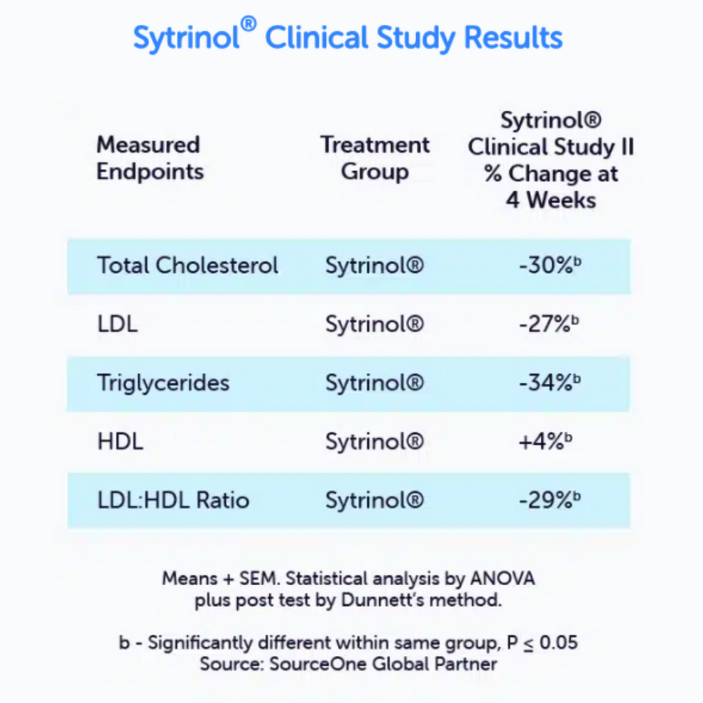 Sytrinol LNA Boosts Lipid Metabolism & Supports Heart Health | nuBioAge